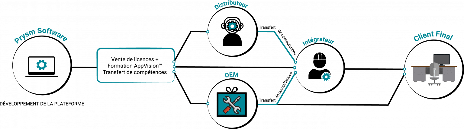 Qui sommes nous ? – Prysm Software